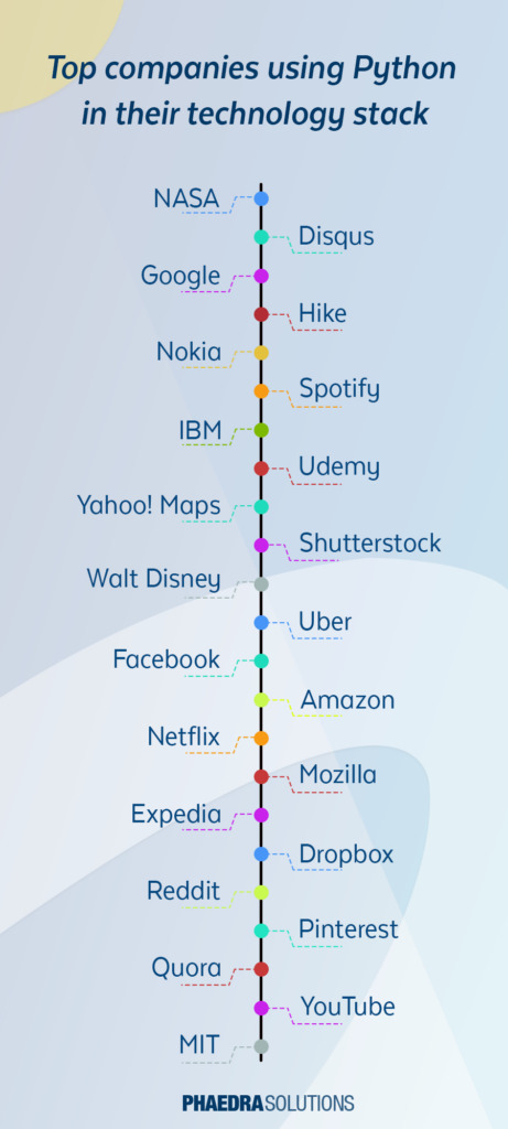 An ultimate choice for startups, the Python programming language